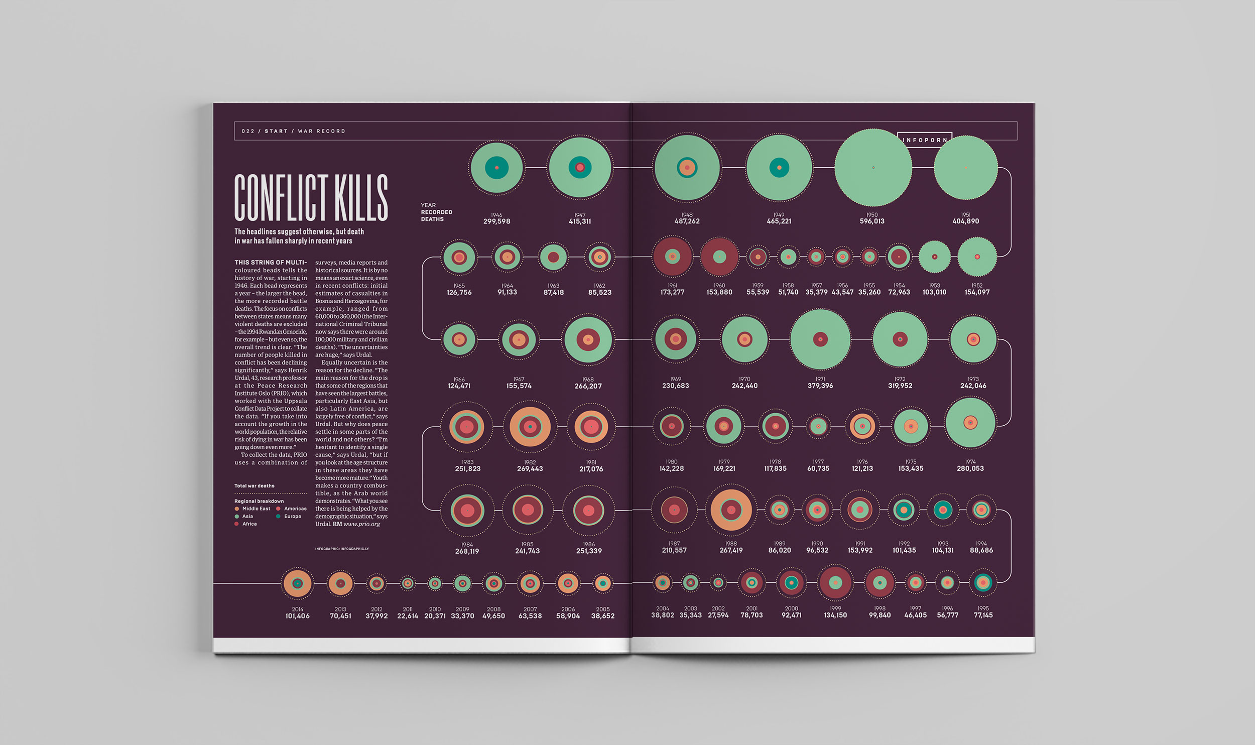 [DATA VISUALIZATION] Conflict Kills
