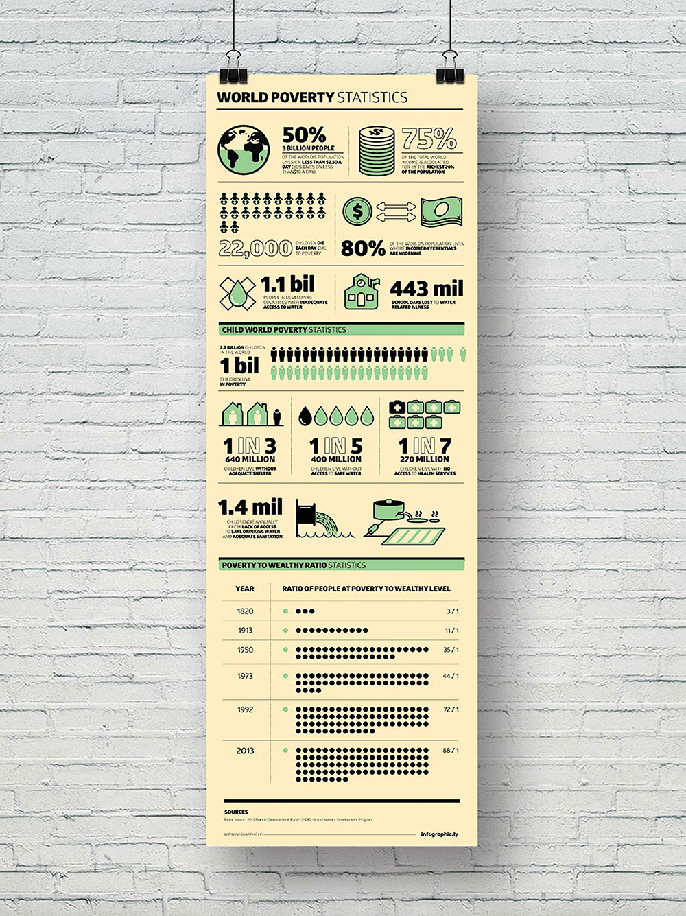 [INFOGRAPHIC] World Poverty Statistics - Infographic Design